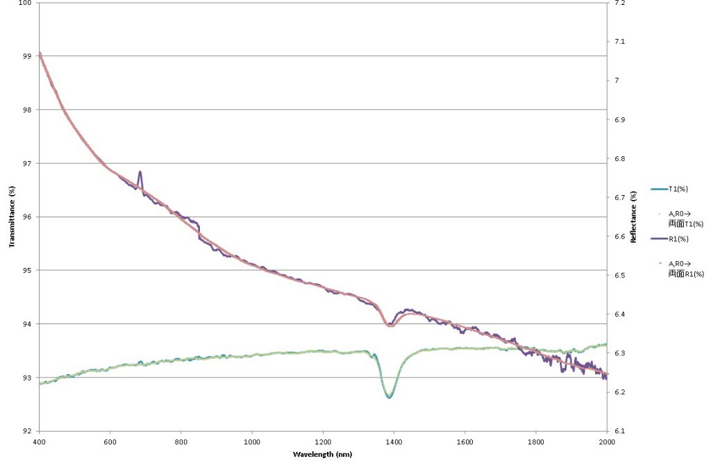 【VIS+NIR】nkデータ of 石英ガラス(SiO2) | 宇都宮大学大学院 情報電気電子システム工学プログラム 依田研究室